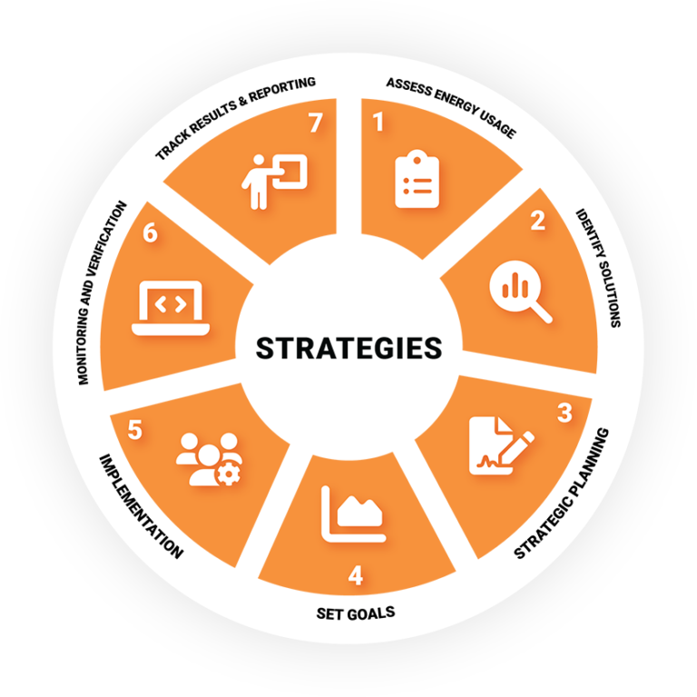 Energy Management Strategies - About Paramount Energy Services
